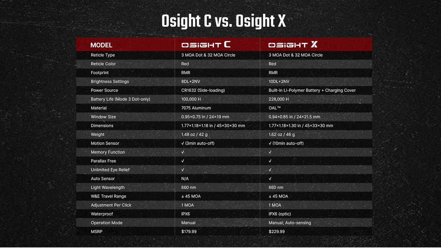 Osight C Red Dot Sight: Reinventing Your First Optic Experience